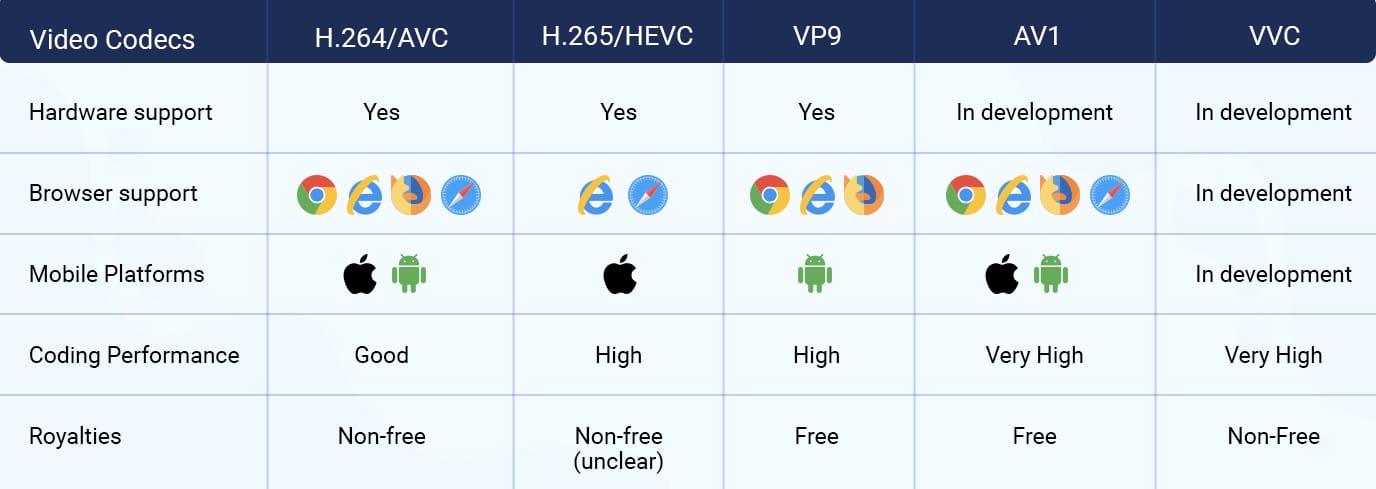 The Evolution of Video Streaming and Key Technologies behind it - UDANA